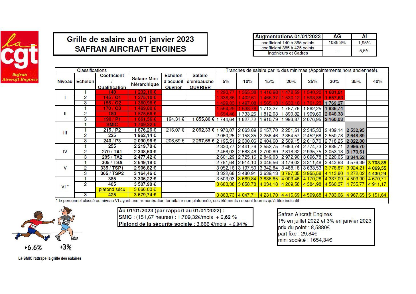 Grille des salaires au 1er janvier 2023 SAFRAN AIRCRAFT ENGINES | CGT ...